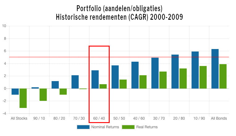 Rendement en risico bij klassiek beleggen - Beurs-Infographic.nl