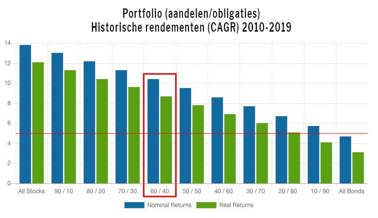 Rendement en risico bij klassiek beleggen - Beurs-Infographic.nl